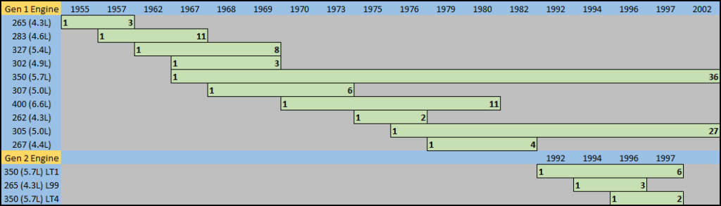 Small Block Chevy V8 Timeline 1955-2002